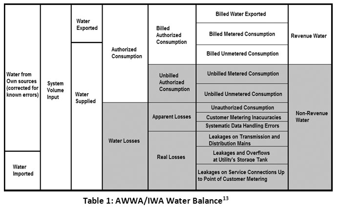 Review on Conservation of Water by Water Audit