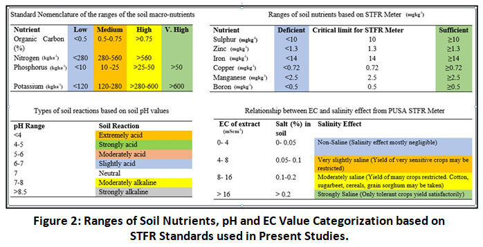 Soil Nutrient Evaluation and Crop Management for Sustainable Growth of ...