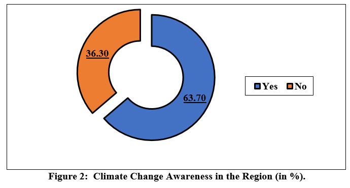 Gender Differences in Perception and Awareness of Climate Change in the ...