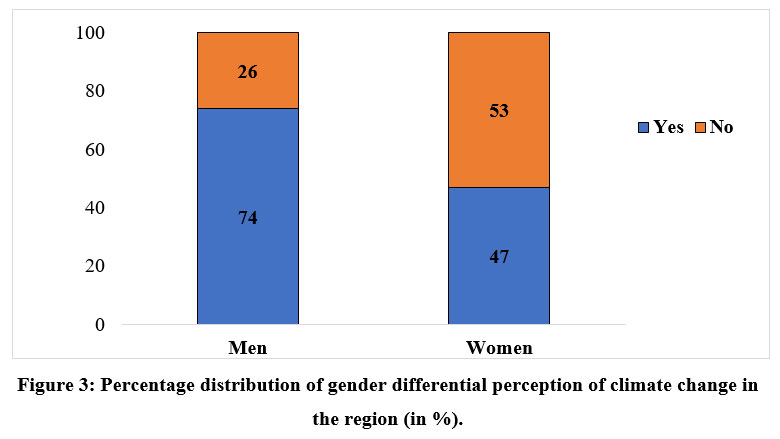 Gender Differences in Perception and Awareness of Climate Change in the ...