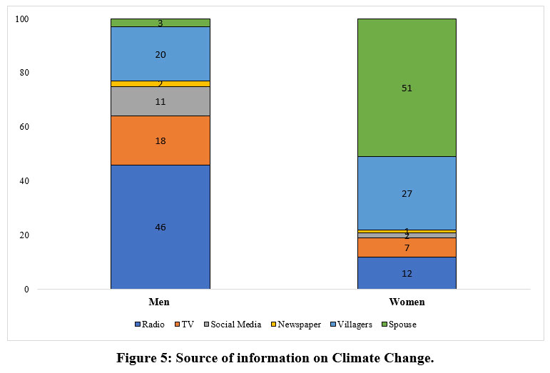 Gender Differences in Perception and Awareness of Climate Change in the ...