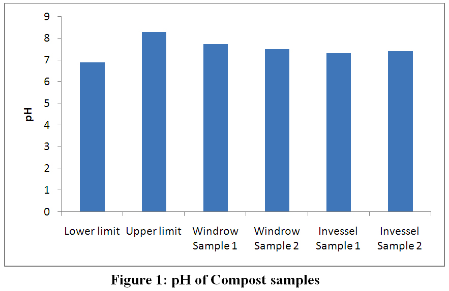 Comparative Evaluation of Chemical Composition of Commercially ...