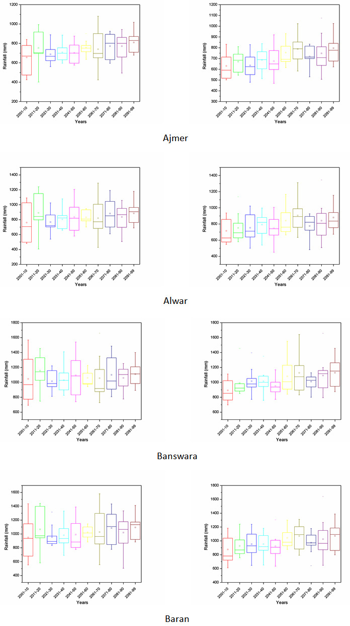 Downscaling of Precipitation using Multiple Linear Regression over ...