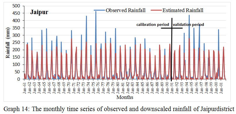 Downscaling of Precipitation using Multiple Linear Regression over ...