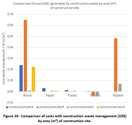 Waste Management at Construction Sites in the Municipality of Manaus ...